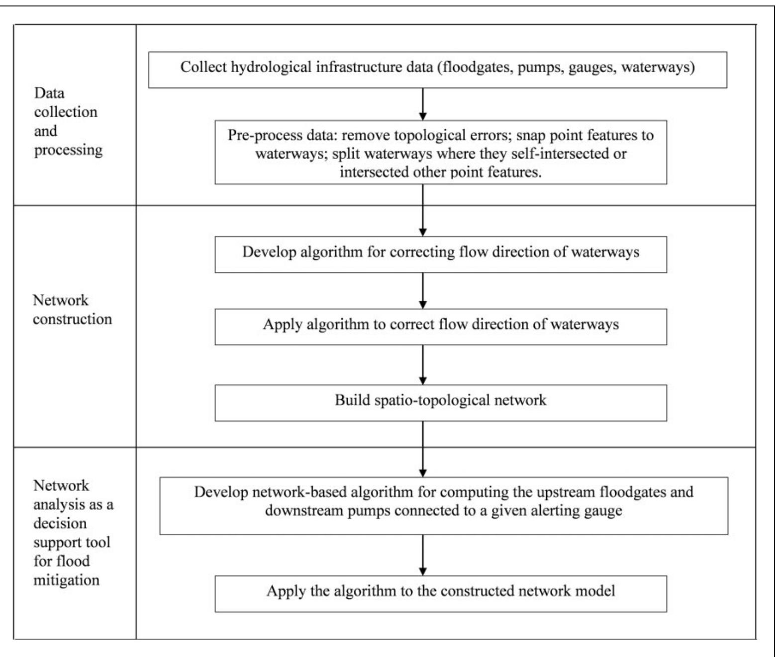 Research Methodology Flow Chart 7816