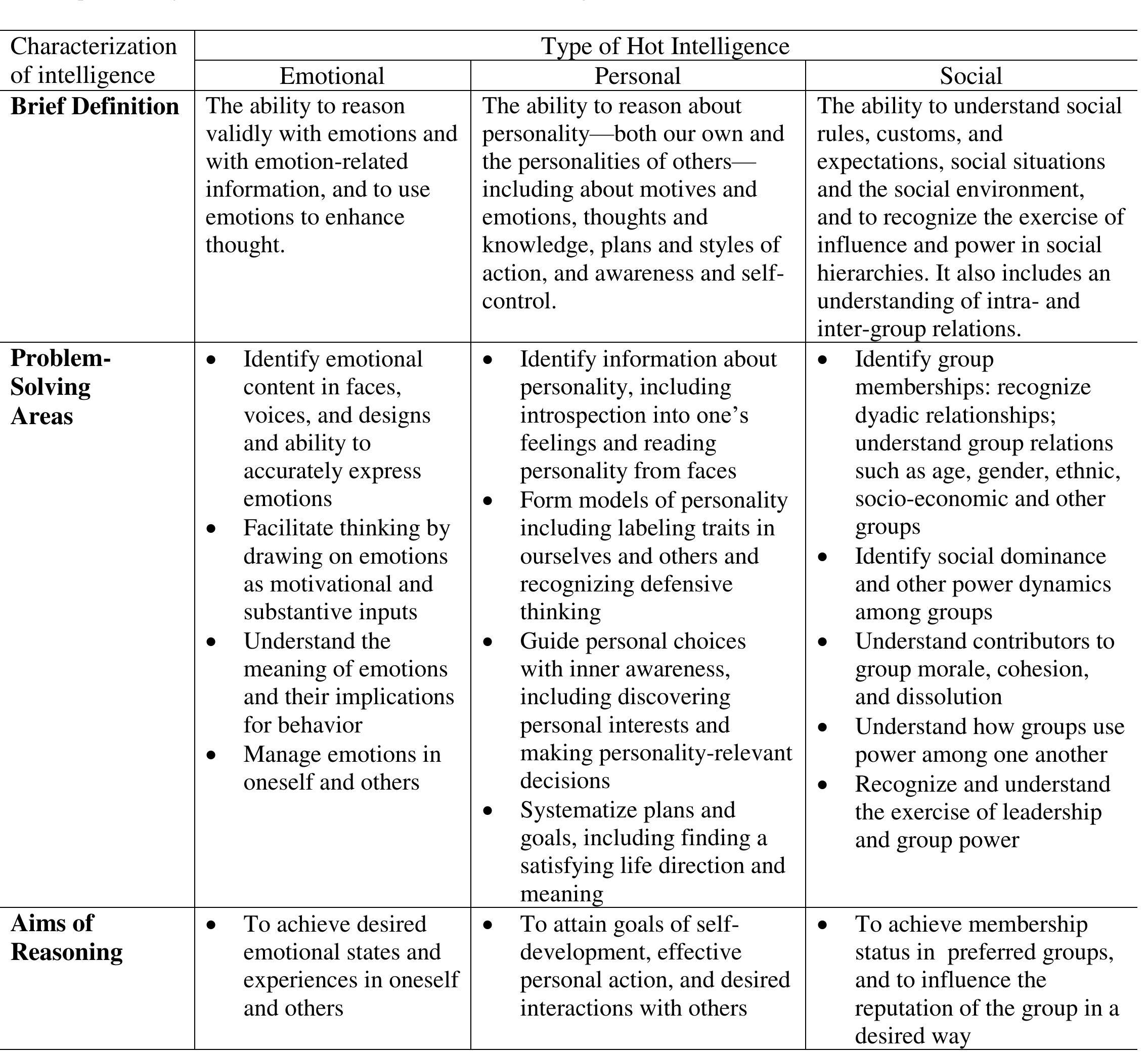 (PDF) The Ability Model of Emotional Intelligence: Principles and Updates