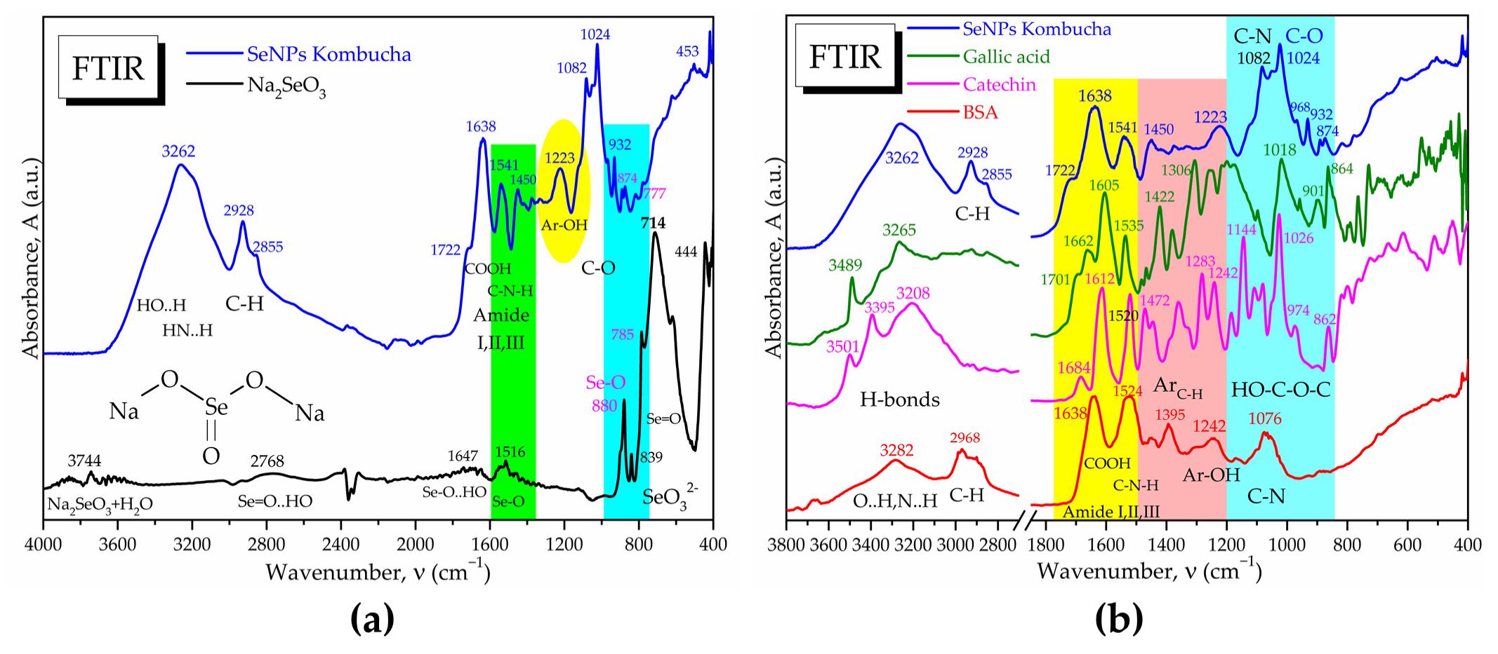 Atr-ftir spectrum of senps compared with (a) na2seo3; (b)