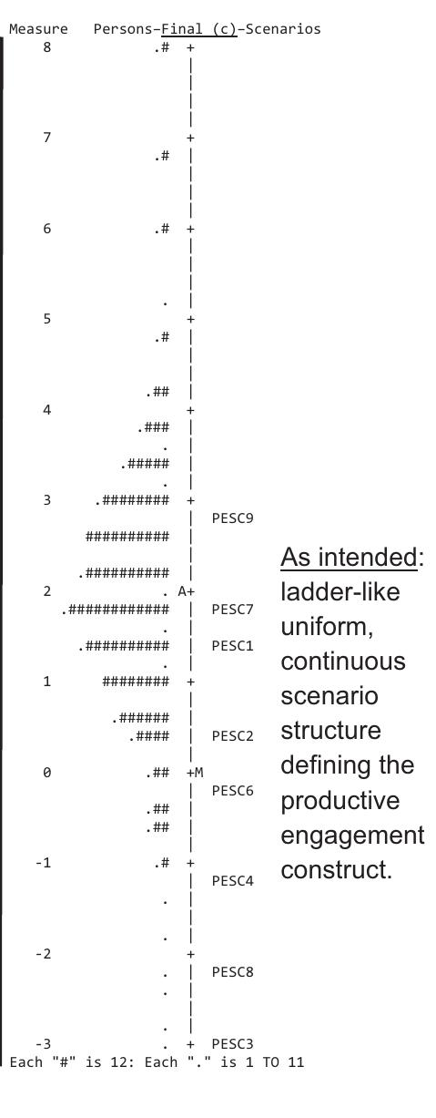 La presents the rasch variable map for the original pep-ws
