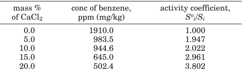 Table 1 - from Liquid−Liquid Equilibria of the Benzene