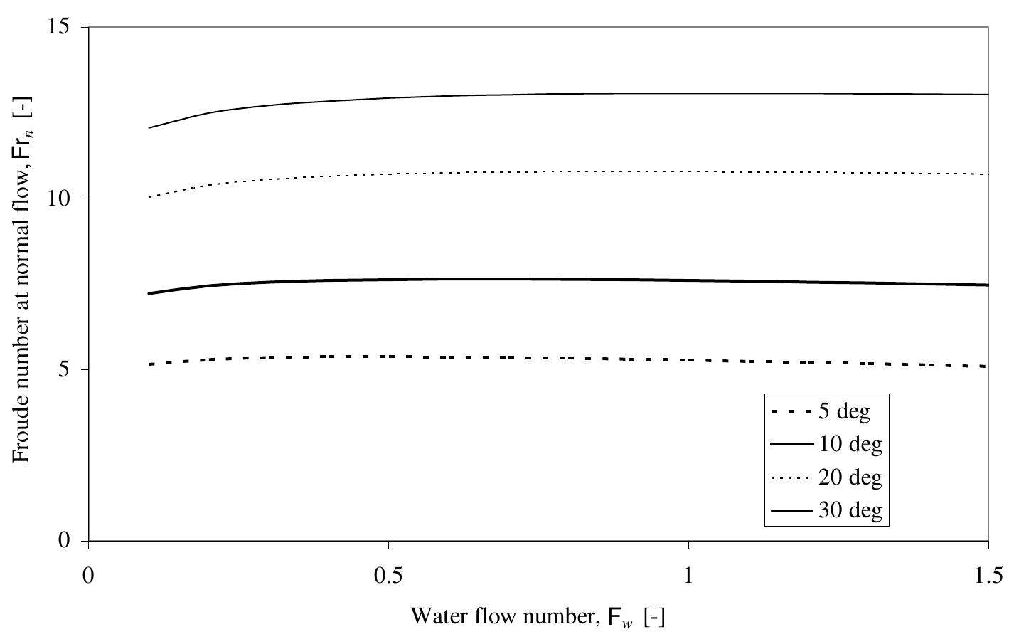24: froude number at normal flow condition as a function of