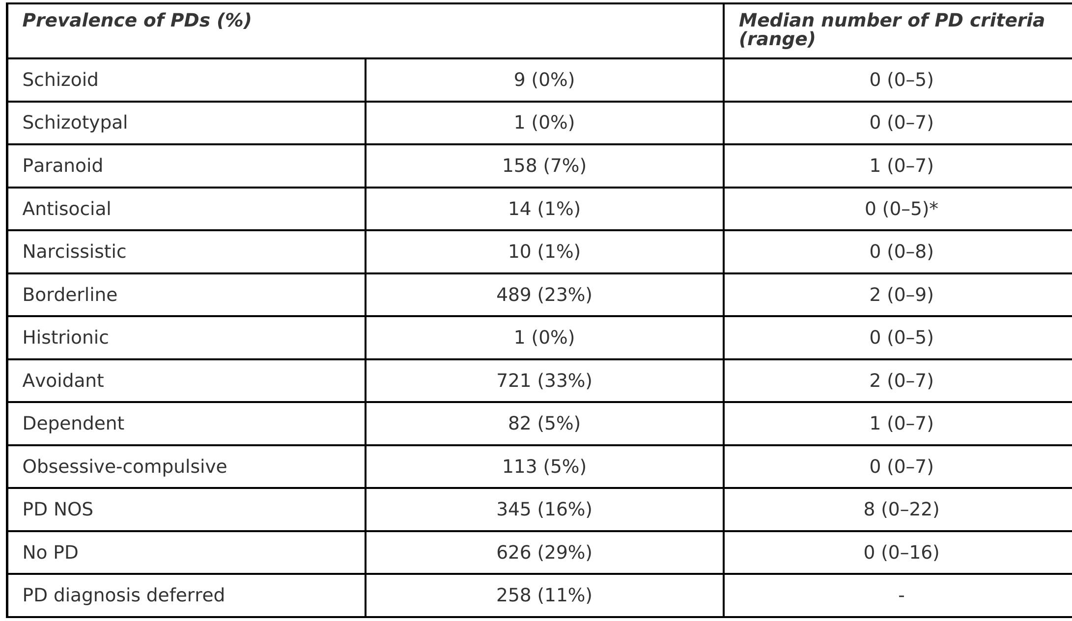 Prevalence of pd and range of pd criteria. note. pd nos