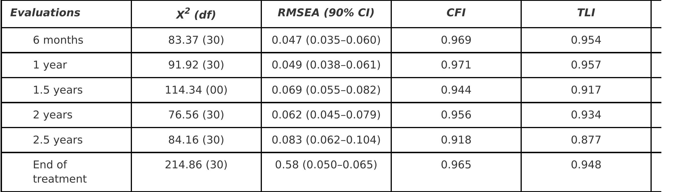 Note. chi-square statistics: p values