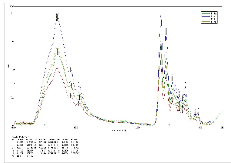 Atr-ftir spectra of overlayed spectrum of collagen samples