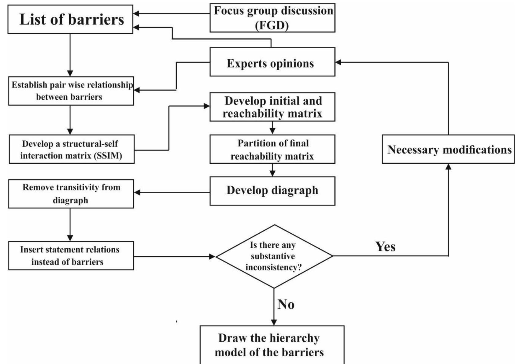 Figure 3 - from Modeling and Analysis of Barriers to Climate