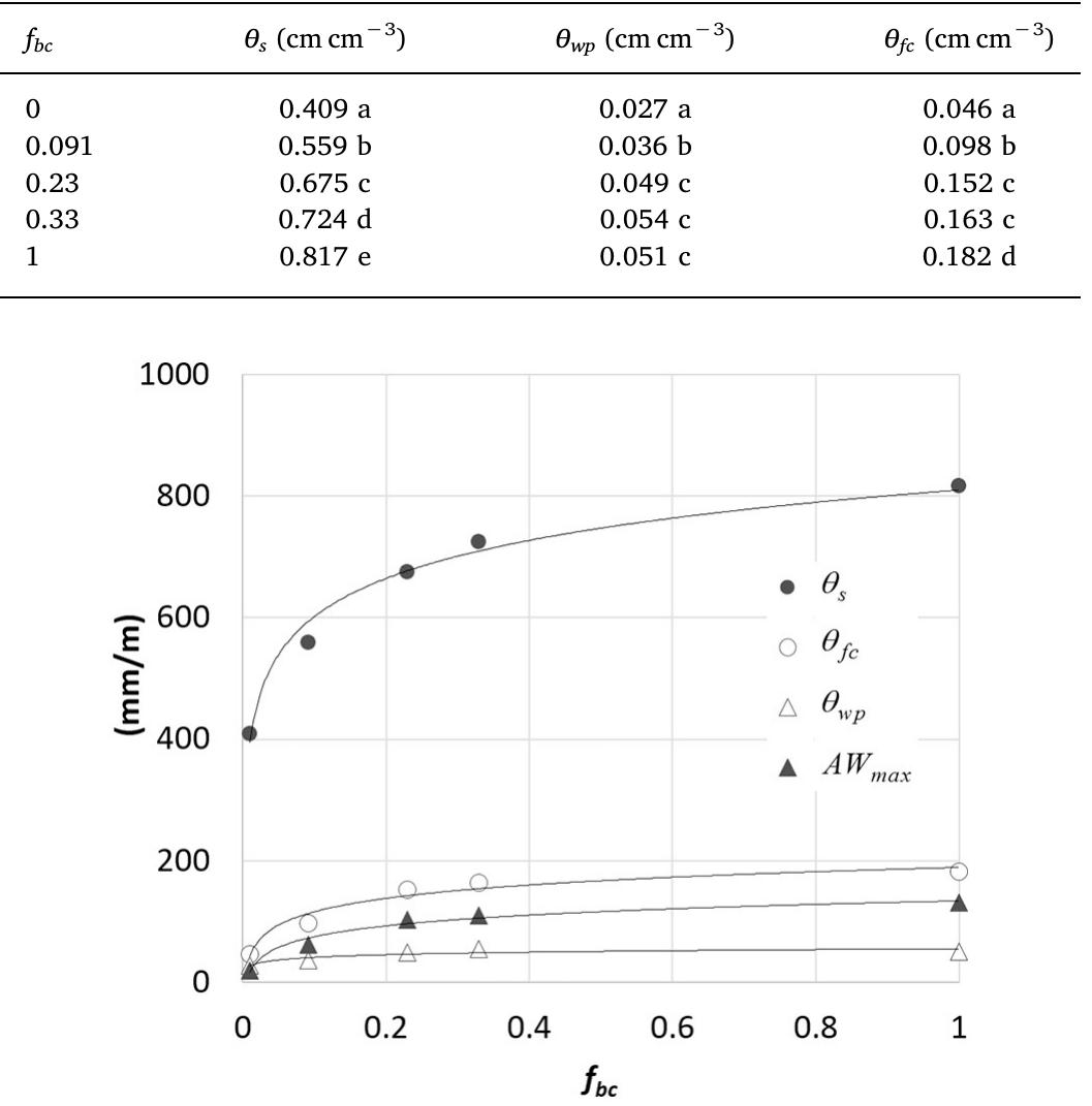 Measured saturated water content (6,), wilting point (6,,,),