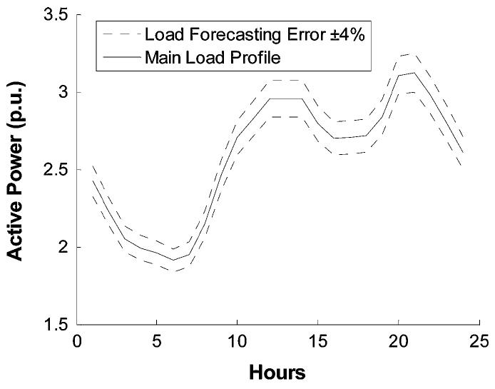 Load curve and operating region for the ieee 30 bus test