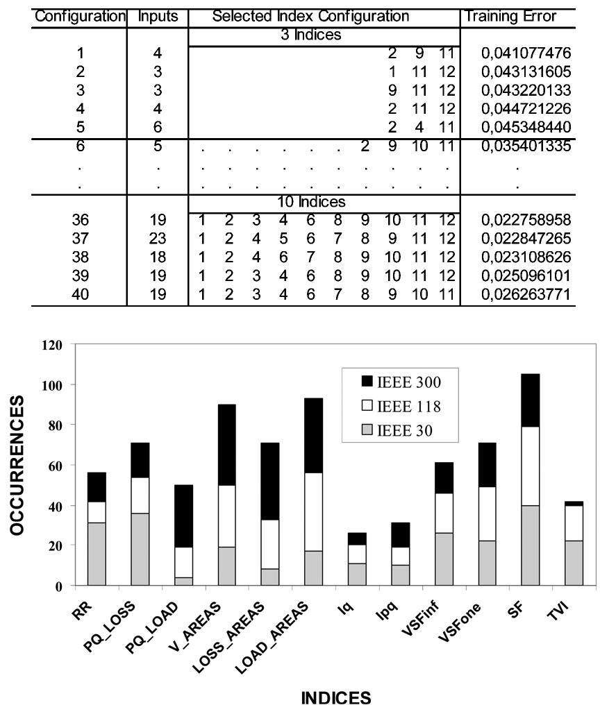 Selected index configurations for ieee 30 bus test system