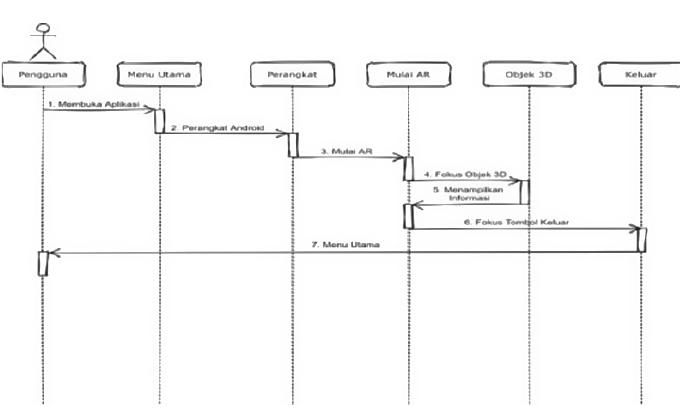 Sequence application diagram