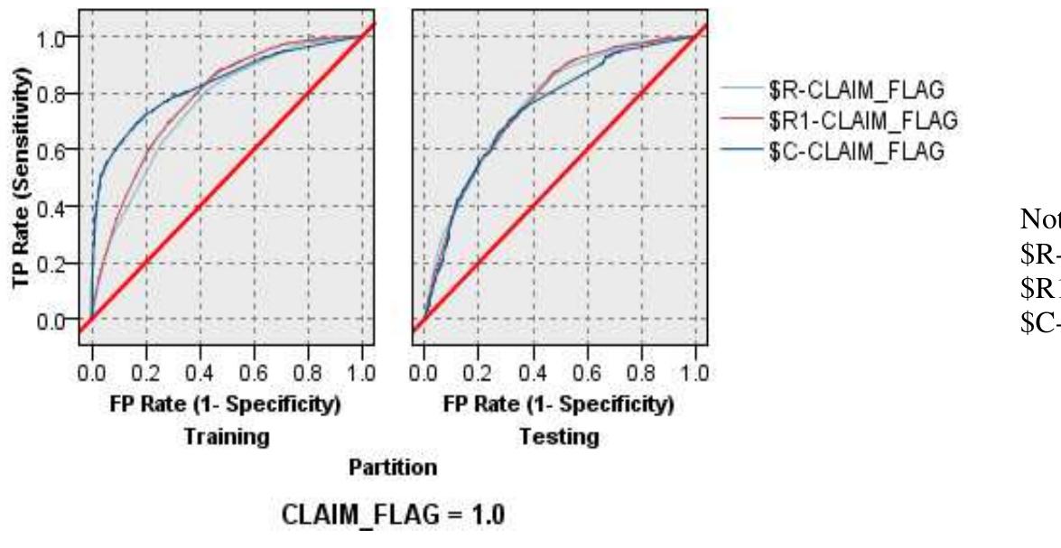 Roc curves for the decision tree models are more consistent