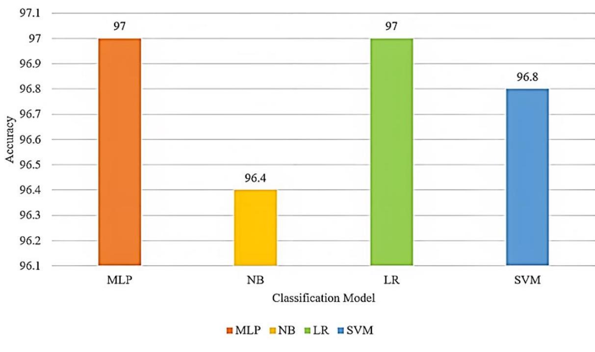 Accuracy comparison are not provided, or the dataset is