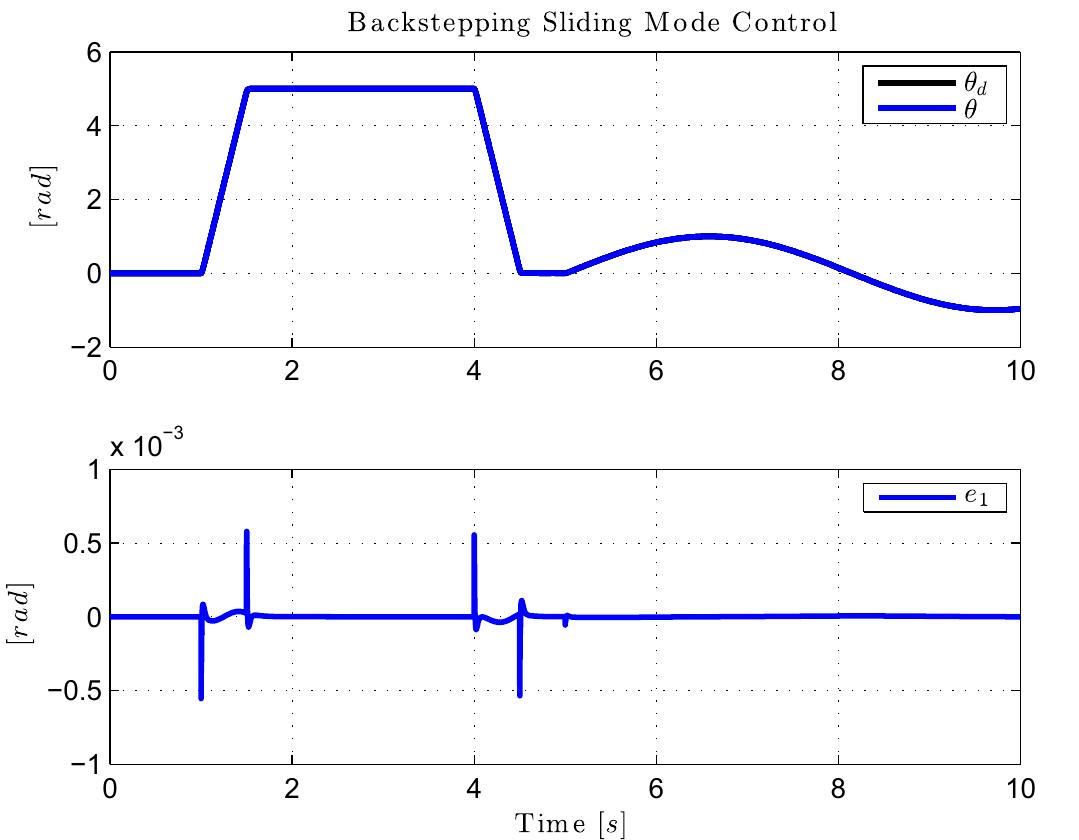 Figure 3 - Model-based control designs for offshore