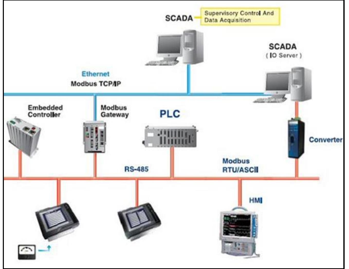 A typical network topology of scada systems [29] rtu is a