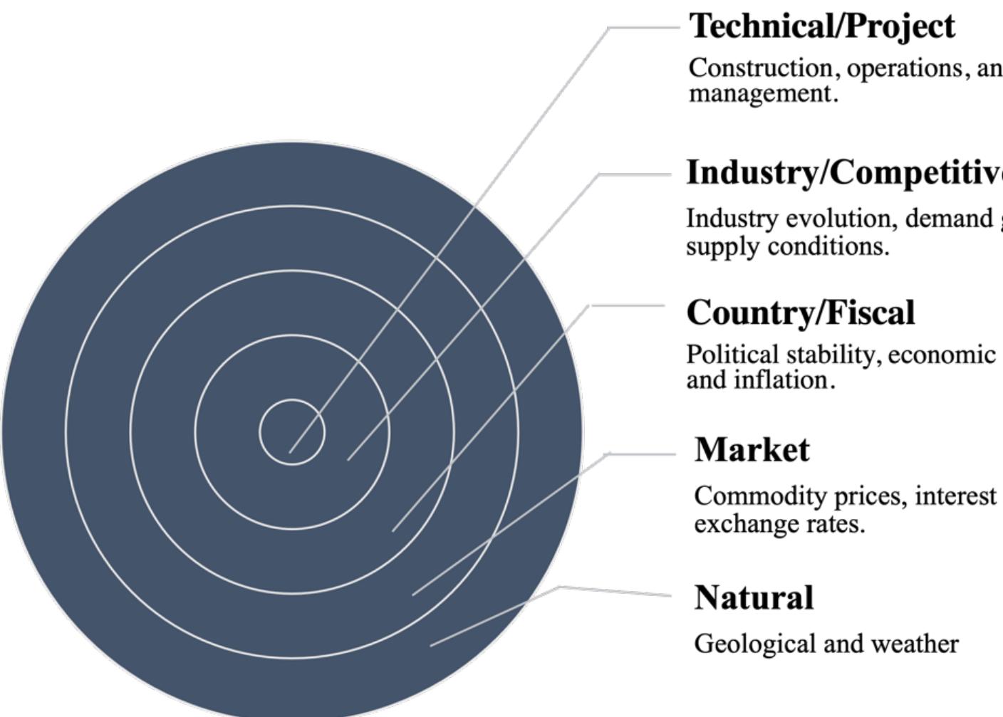 Layers of uncertainty and their influence on project