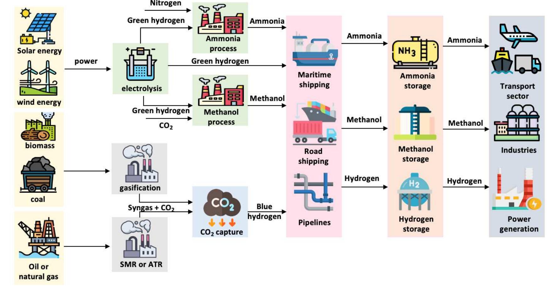 Overview of the hydrogen value chain from production to