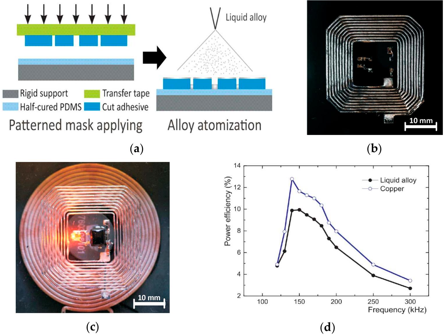 (a) schematic illustrating resonant coil antenna fabrication
