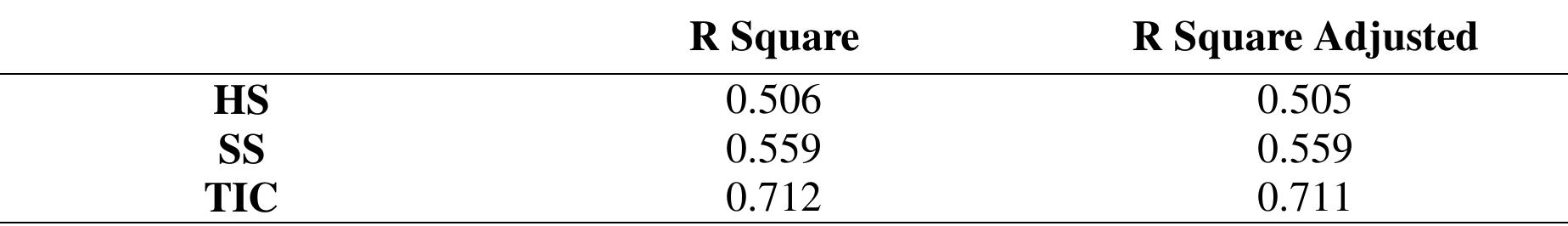 Tabel 4. nilai r square dannilai uji signifikansi