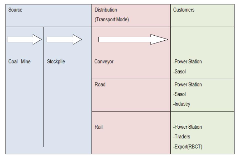 The south african coal mining business model for domestic