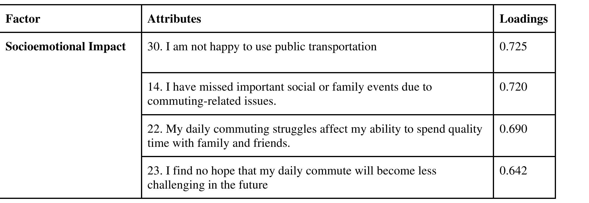 Table 3 - from DIMENSIONS OF CHALLENGES IN COMMUTING USING