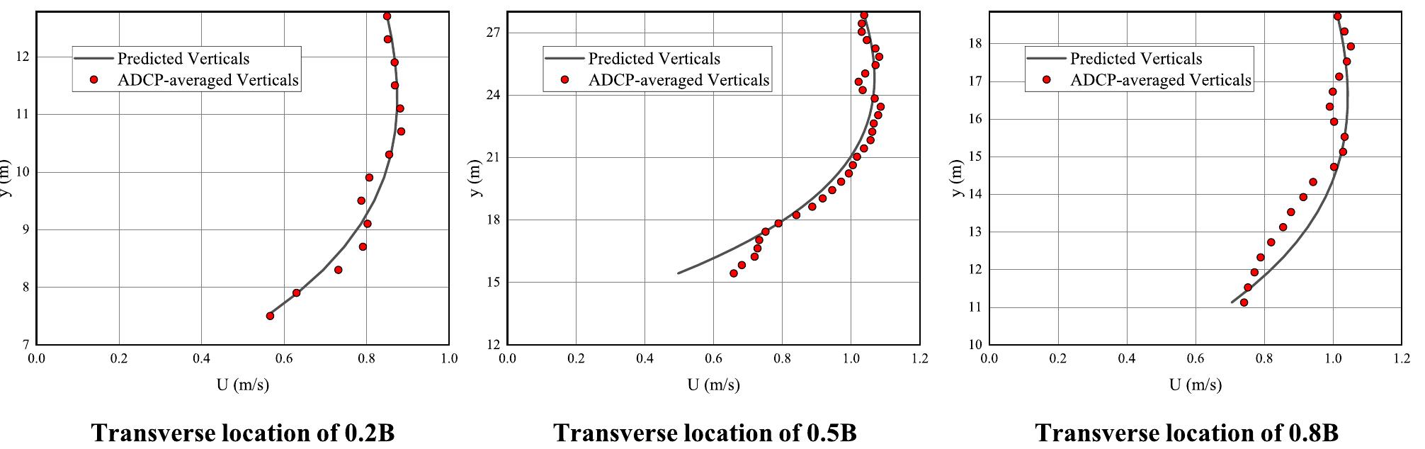 Comparison of velocity profiles between adcp data and