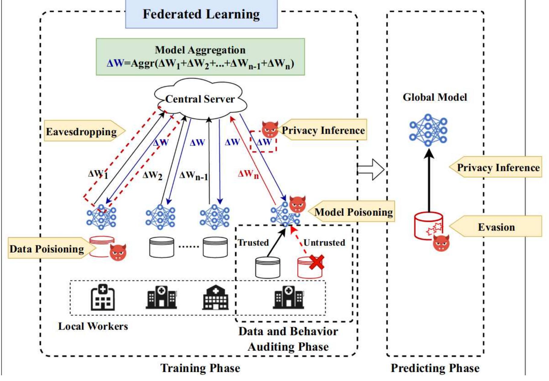 Attacks on the federated learning process [32] pronounced in