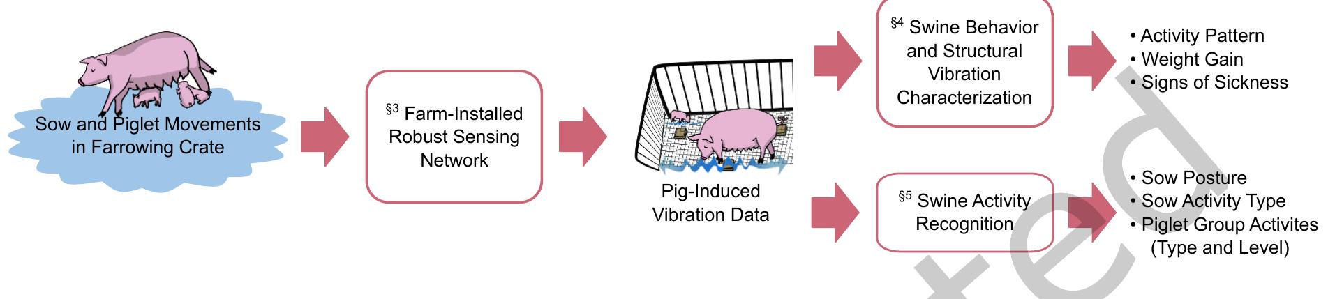 Asystem diagram of pigsense . the system consists of three