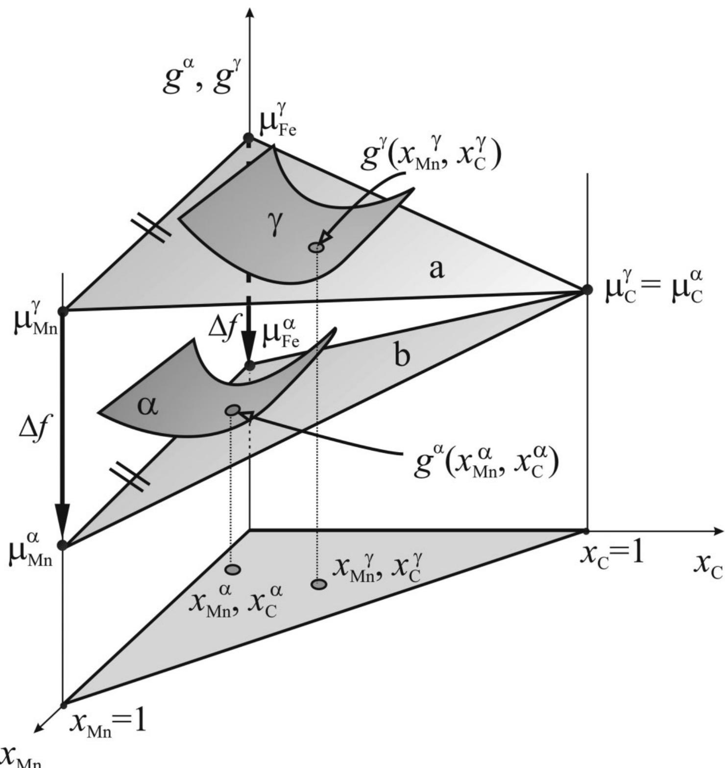 Schematic molar gibbs energy diagram for the