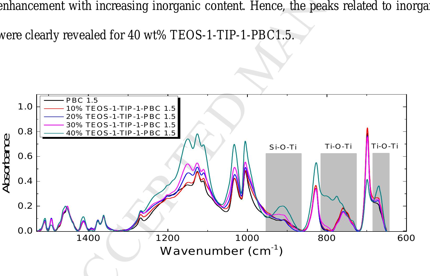 Ftir peak assignments the ftir spectra of