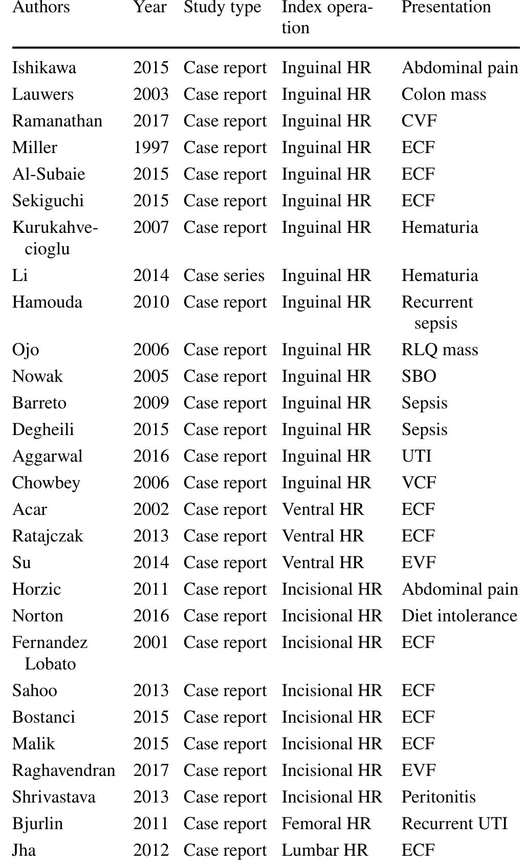 Ar hernia repair, ecf entero-cutaneous fistula, cvf