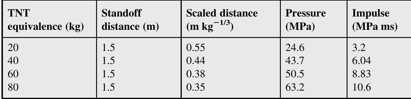 19 pressure and impulse values at various scaled distances
