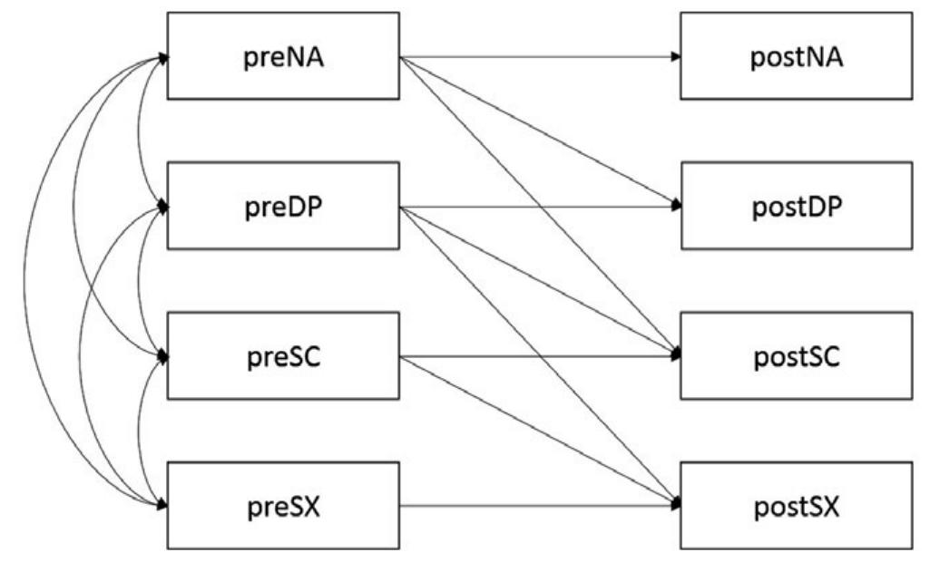 Conceptual model of the cross-lagged panel model for a
