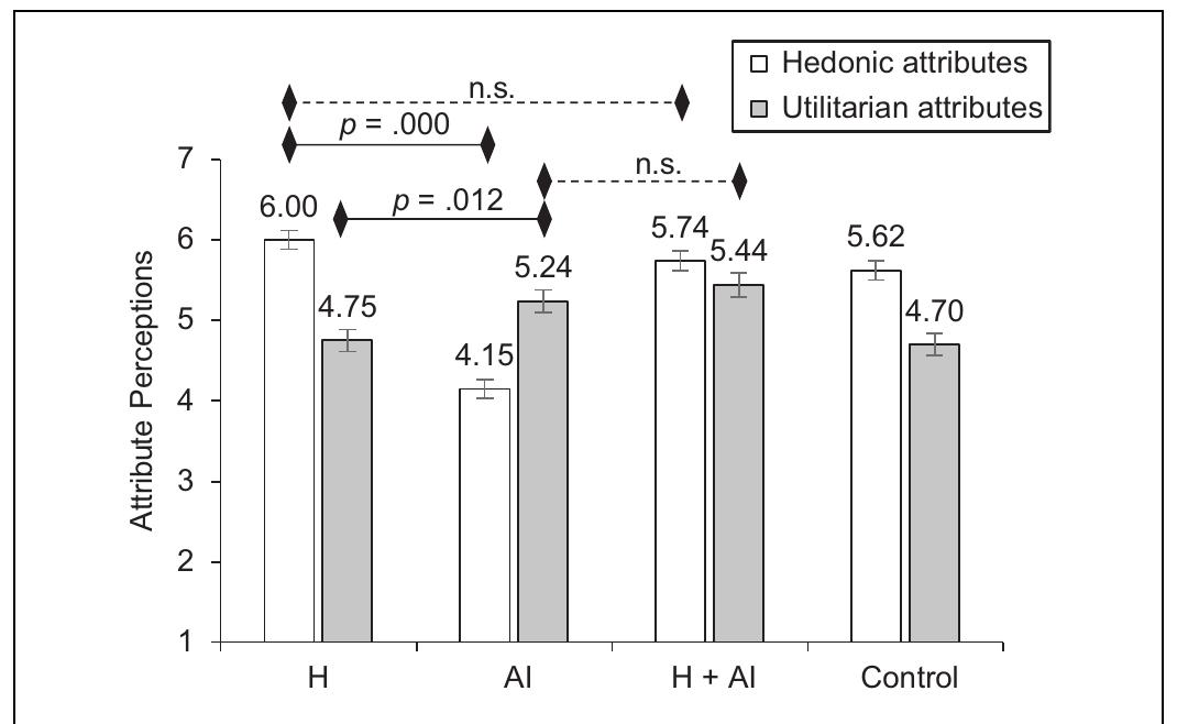 Figure 4 - Artificial Intelligence in Utilitarian vs.