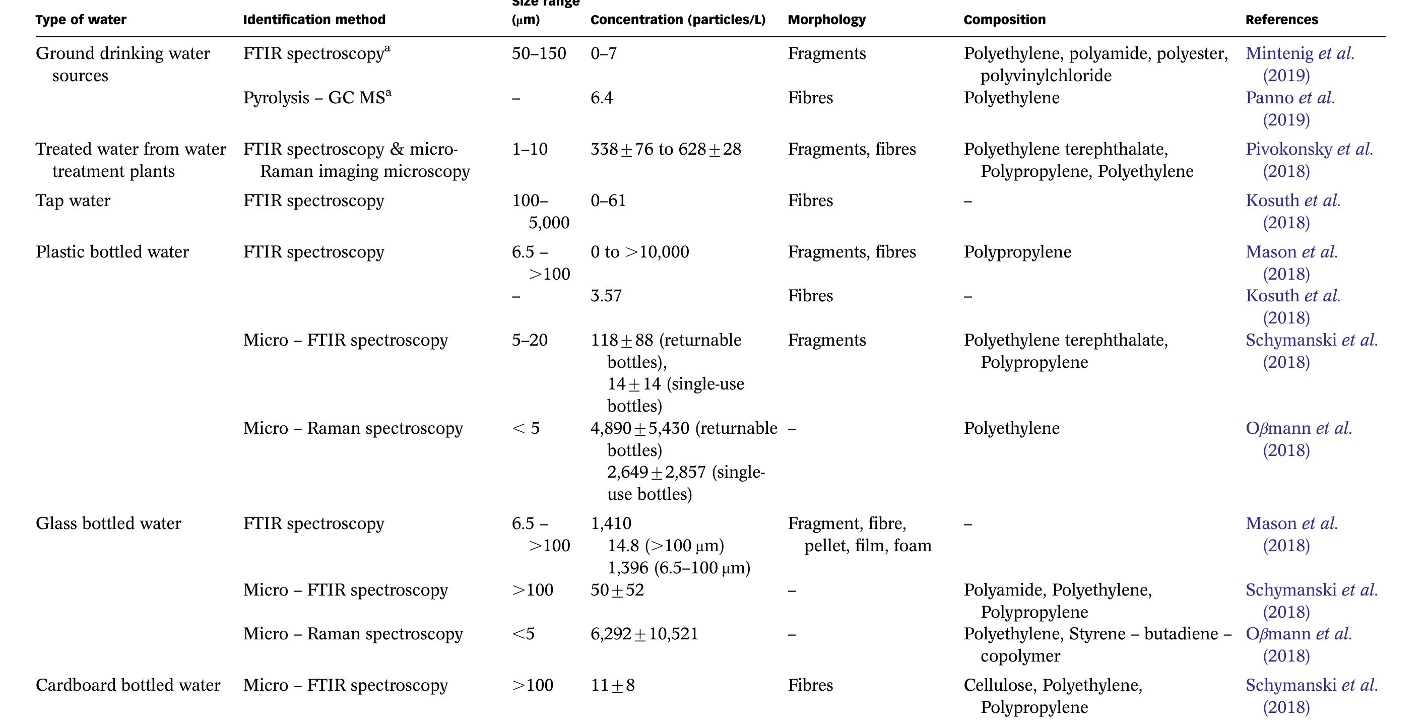 *ftir: fourier transform infra-red (ftir) spectroscopy; gc