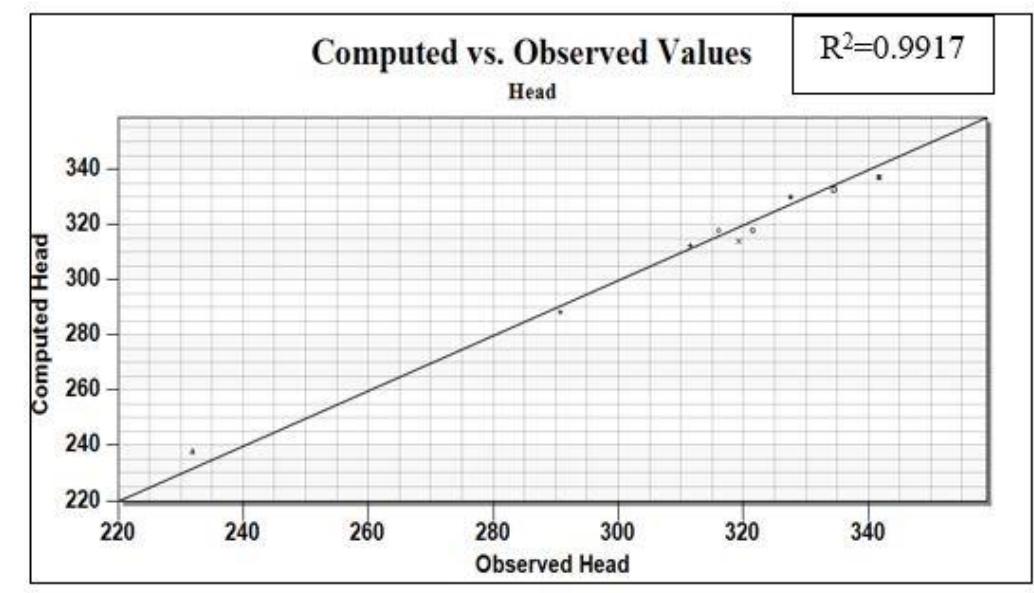 The model was calibrated by changing parameters such as