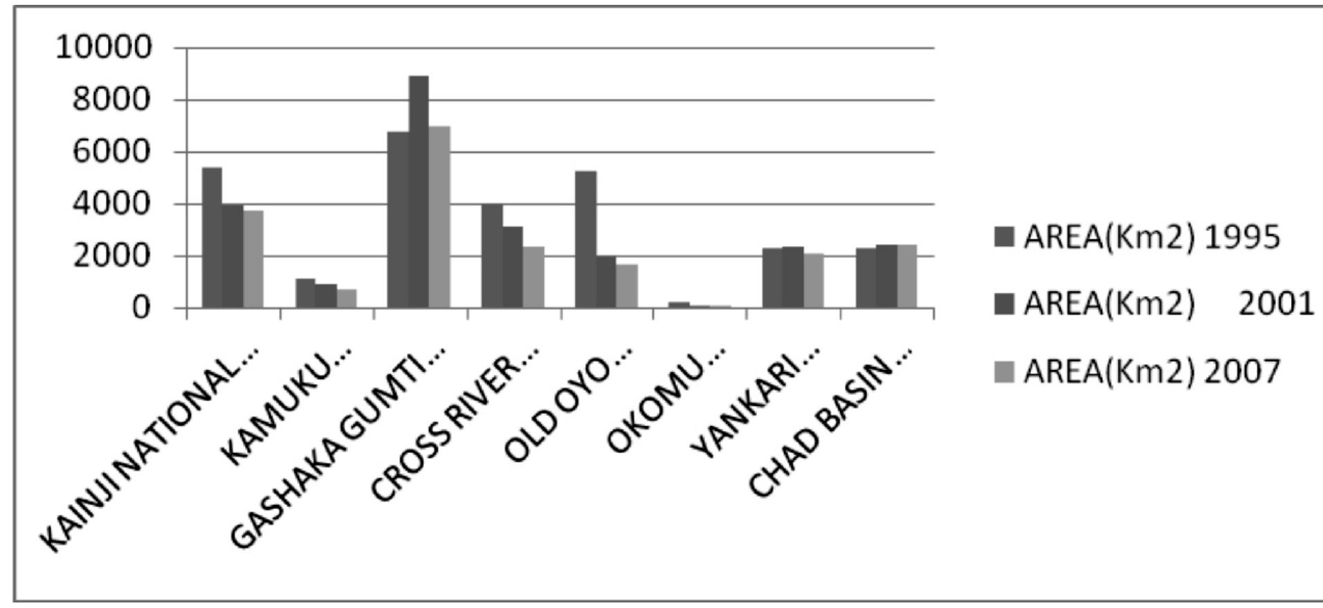2: bar graph showing the areal extent of the national parks