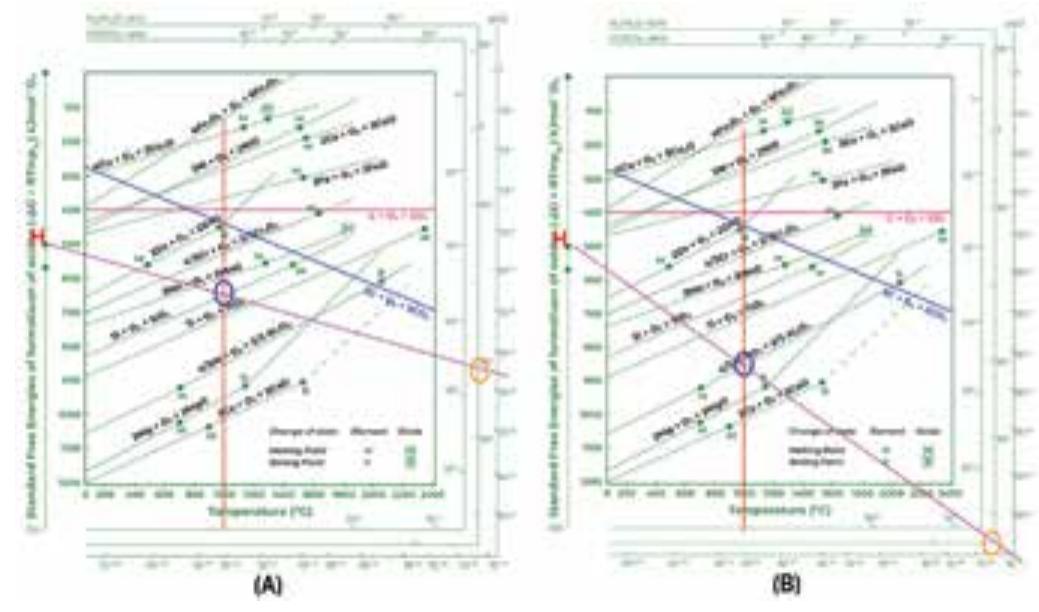 Ellingham / richardson diagram - (a) ph2/ph20 ratio for sio2