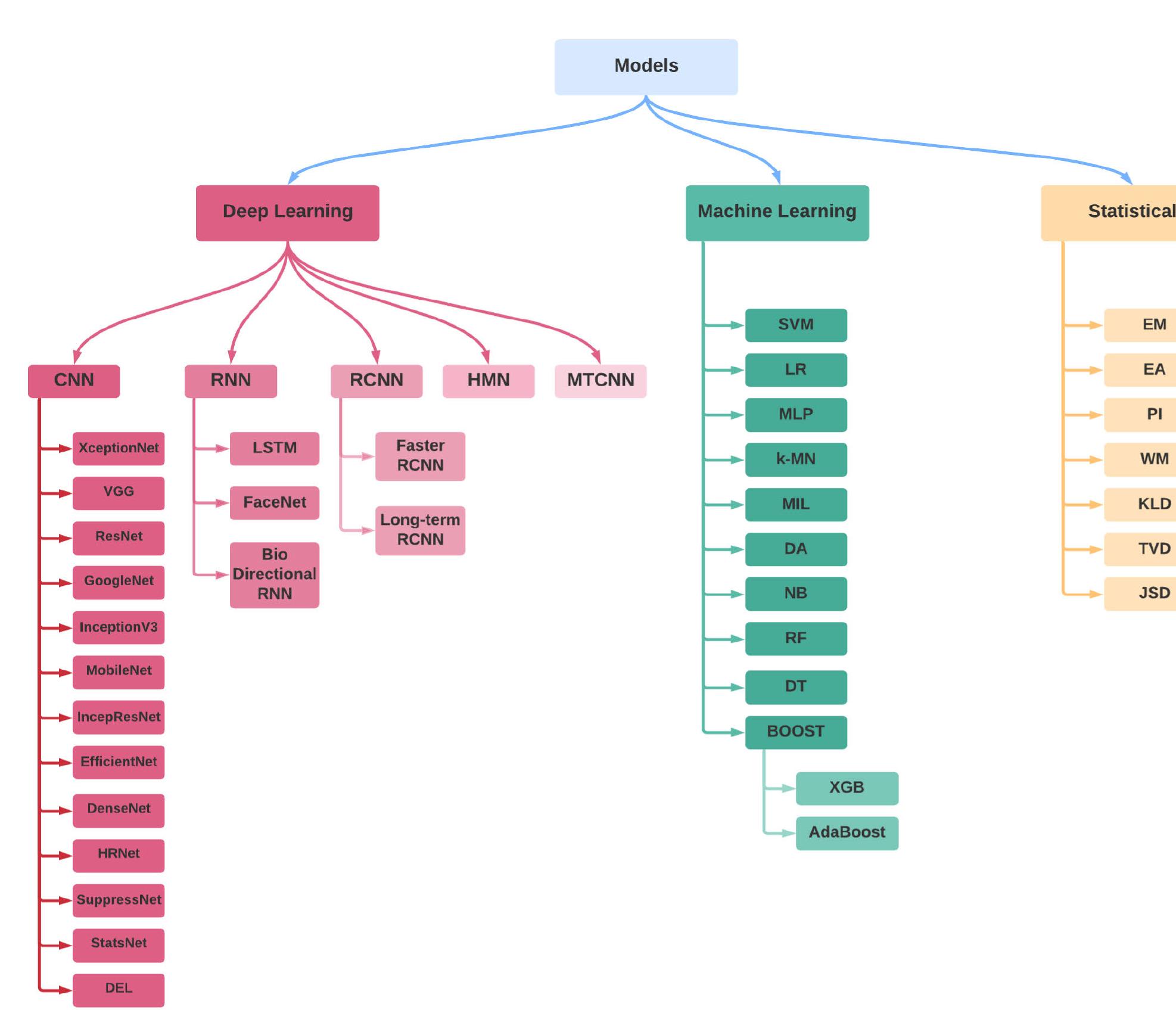 Figure 8 - Deepfake Detection: A Systematic Literature