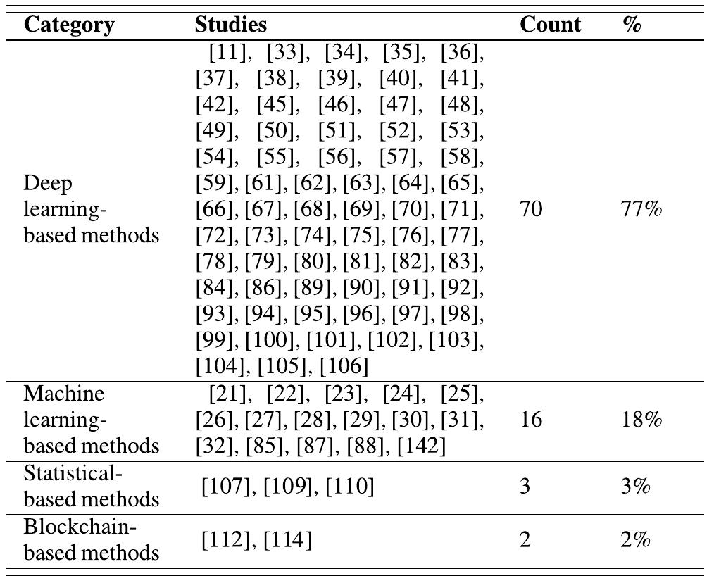 Classification of deepfake detection methods.