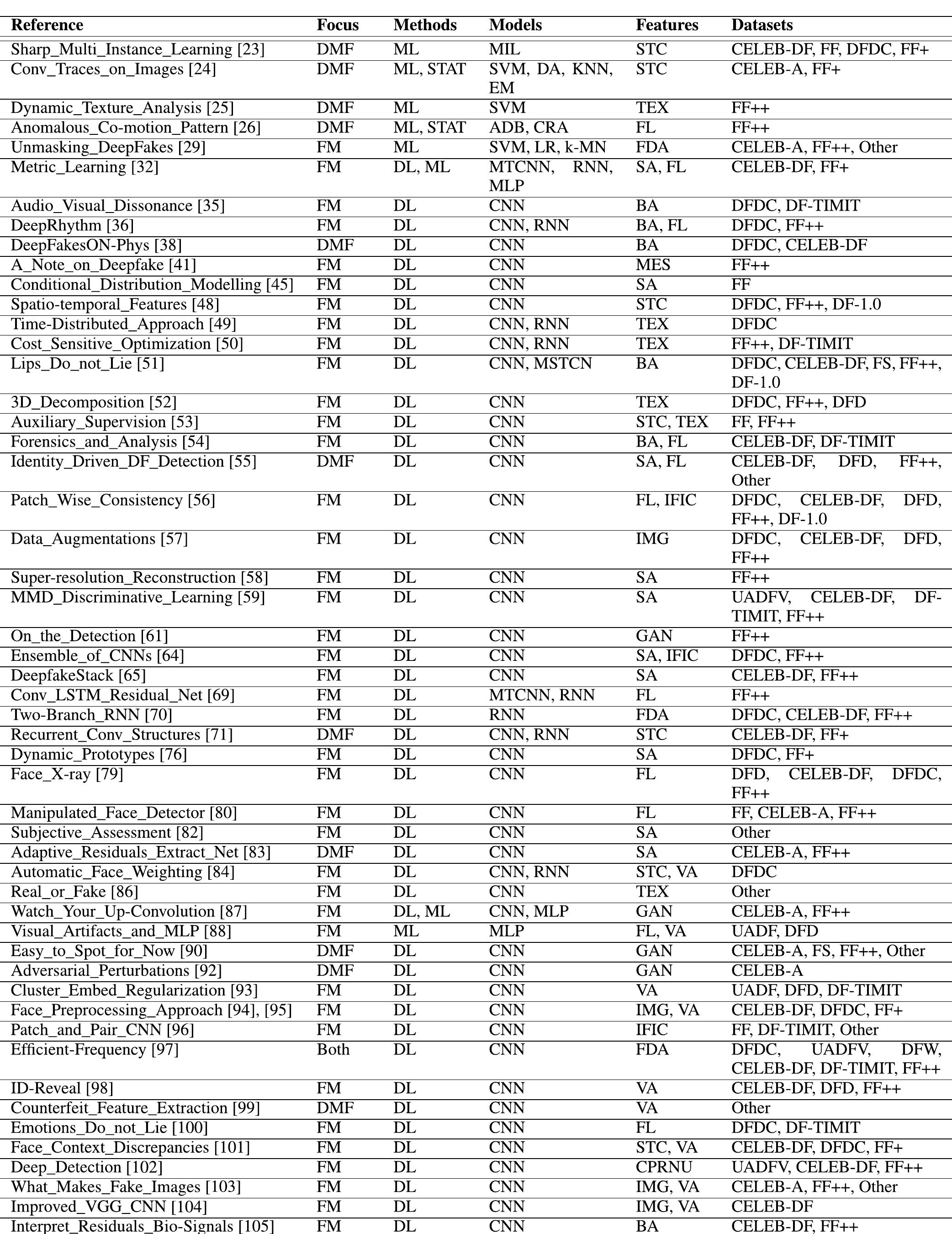 Summary Of Works Towards Deepfake Detection