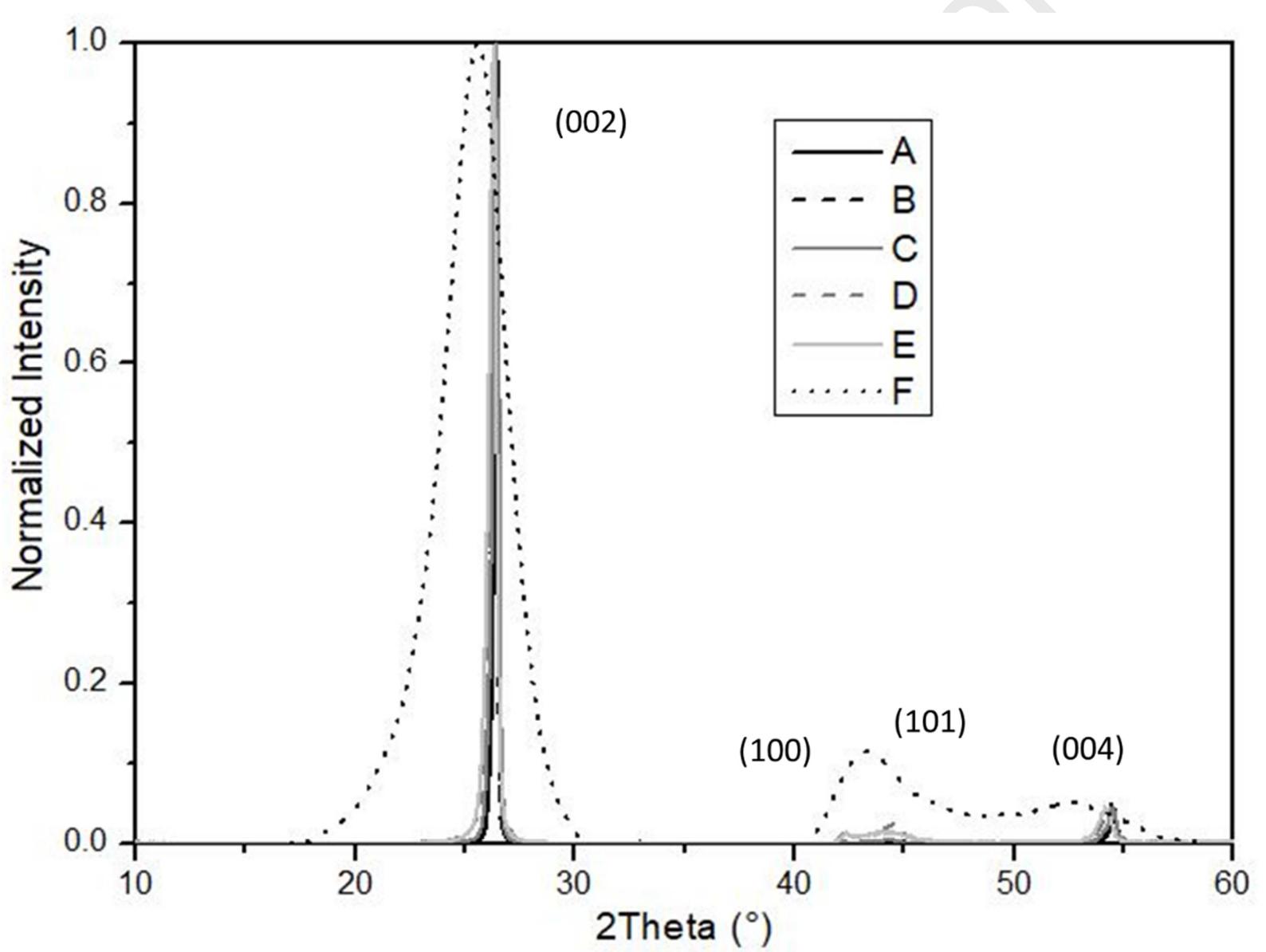X-ray diffraction spectra of carbon materials normalized on