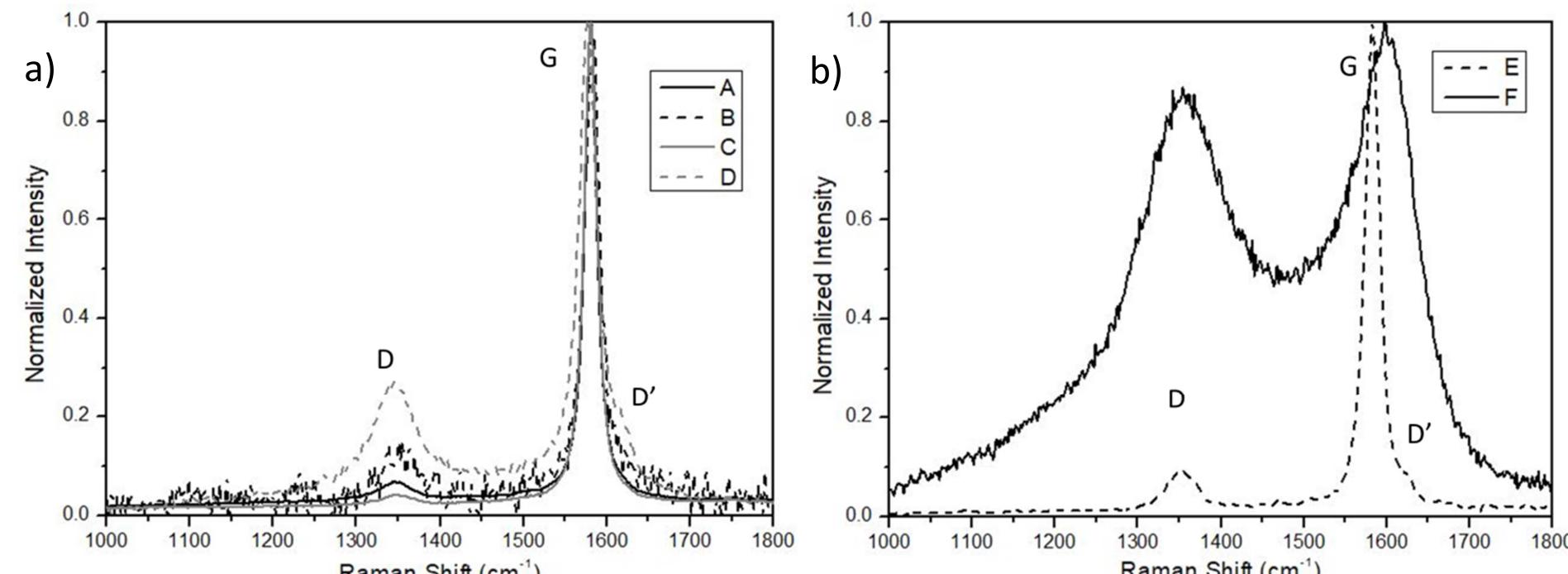 Raman spectra of carbon materials in the range 1200 - 1800