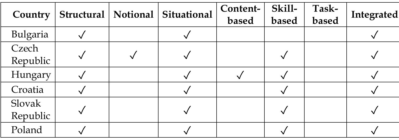 Types of syllabi in slp 1111 courses 4.1.2. data analysis