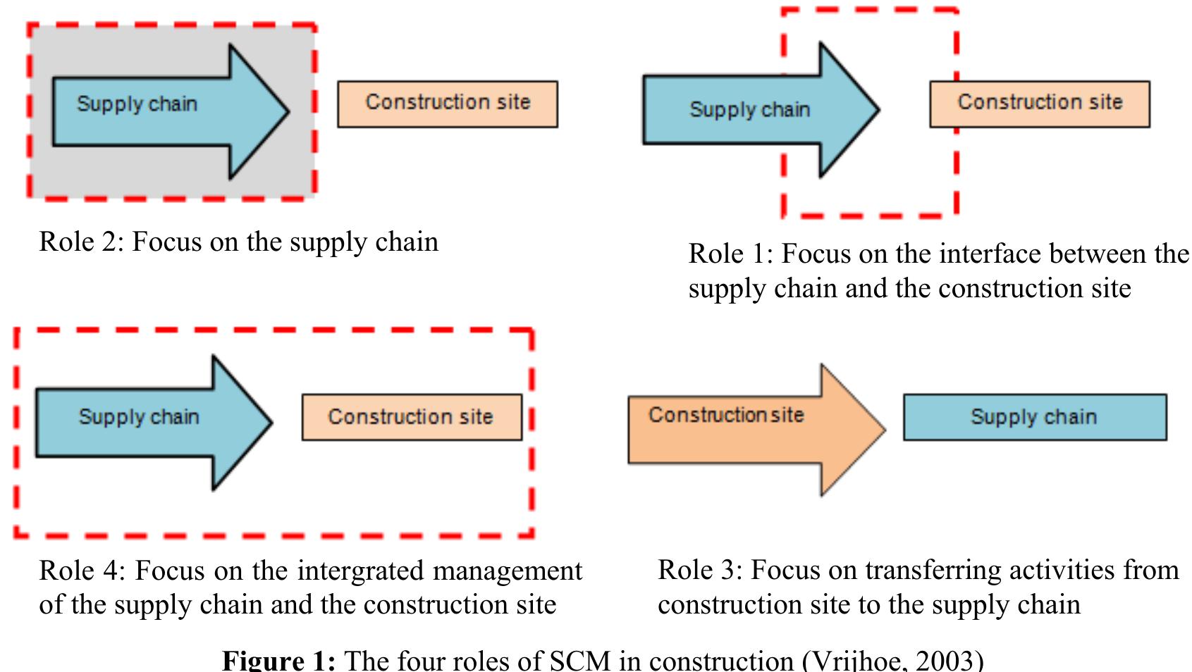 2 construction supply chain management in malaysia figure