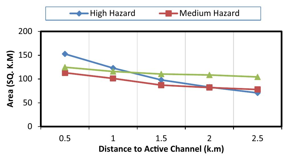 Distance categories according to different flood hazard