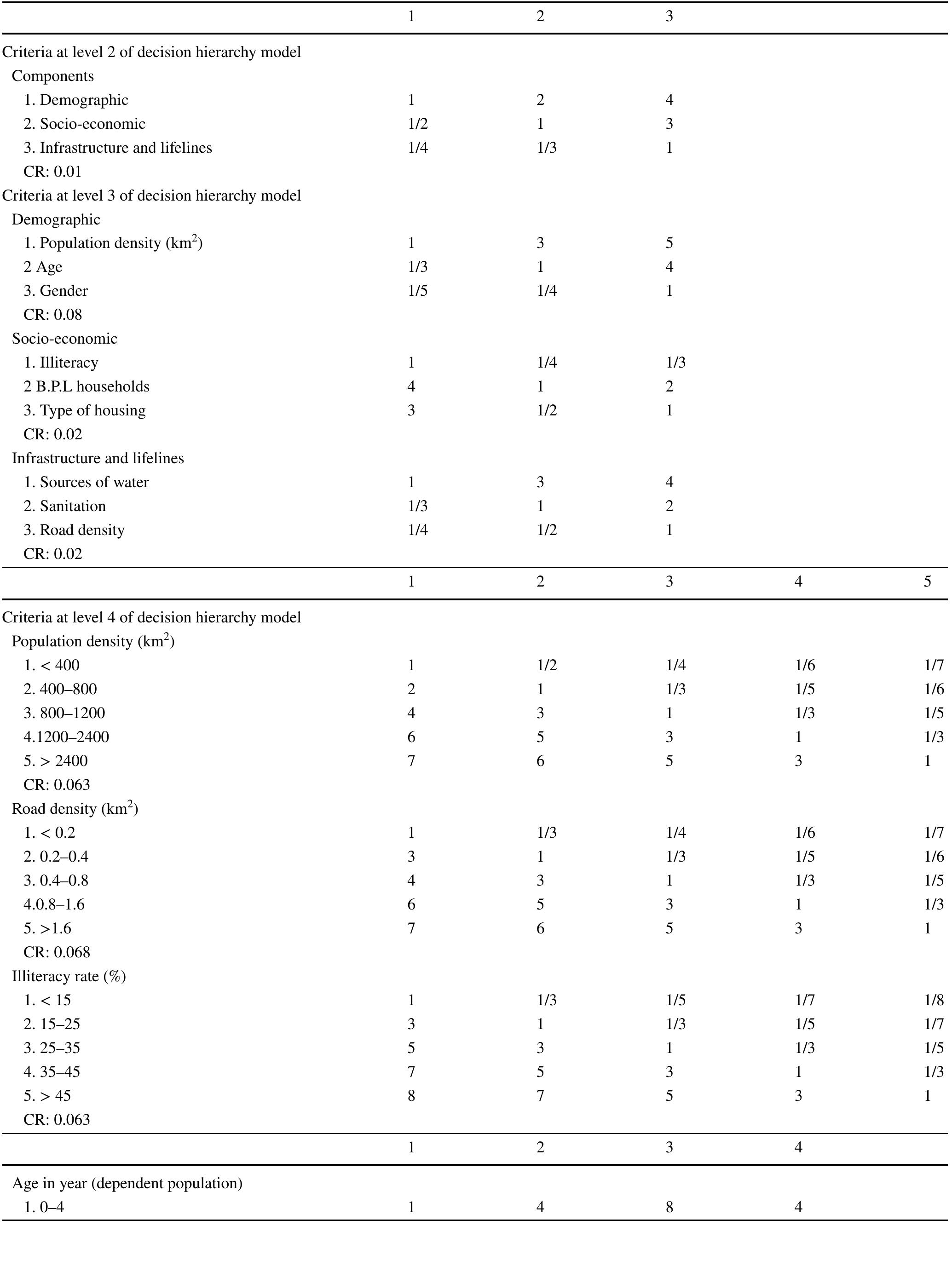 Pairwise comparison matrix for social vulnerability