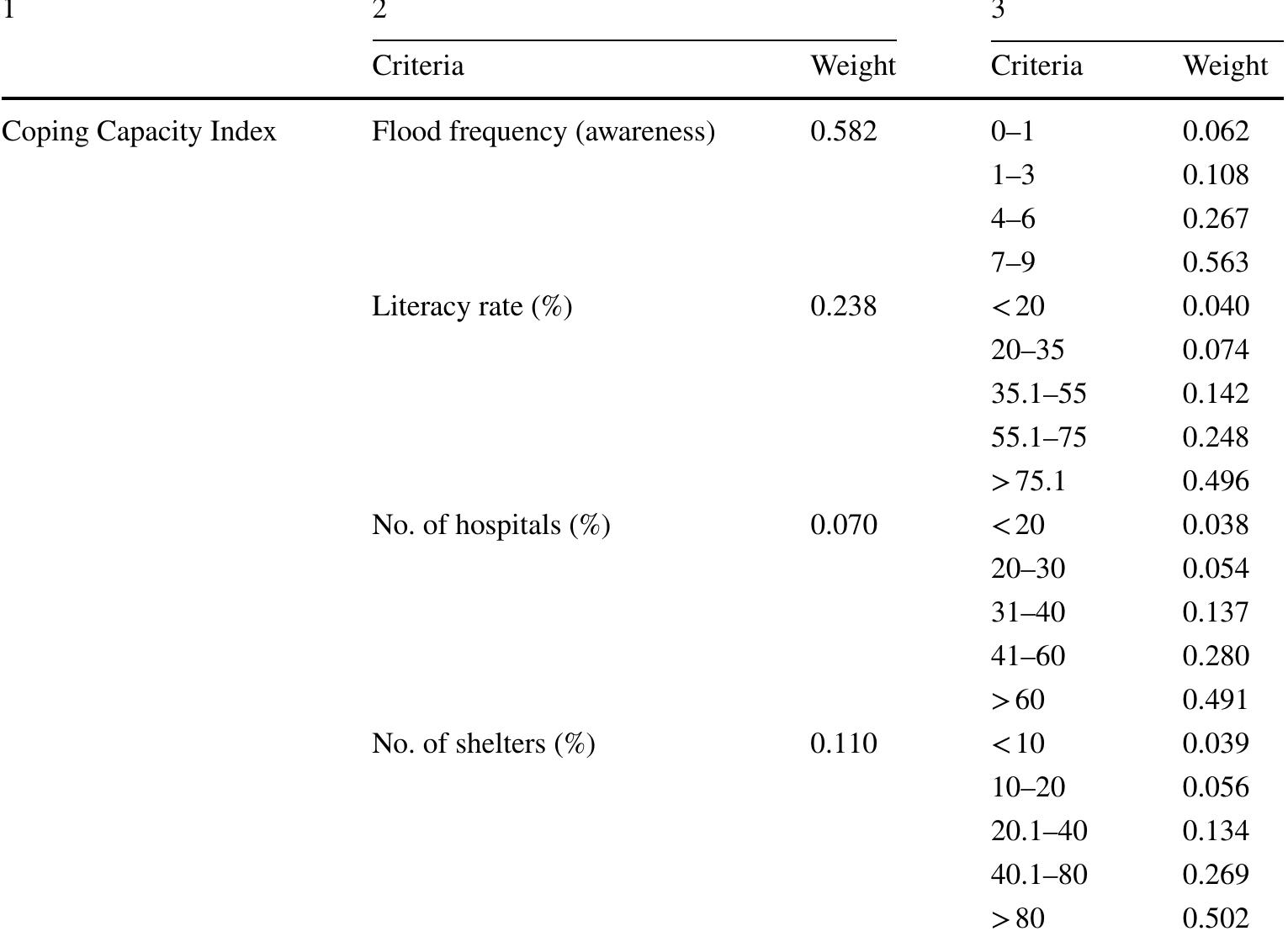 Table 9 - Flood vulnerability analysis and risk assessment