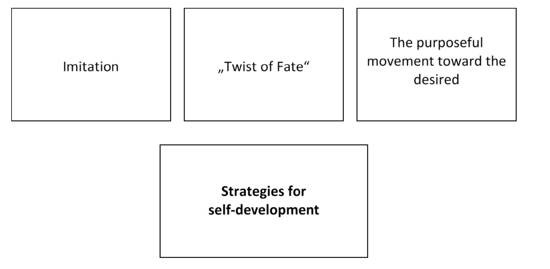 (PDF) Psychology of self-development: strategies and factors of ...