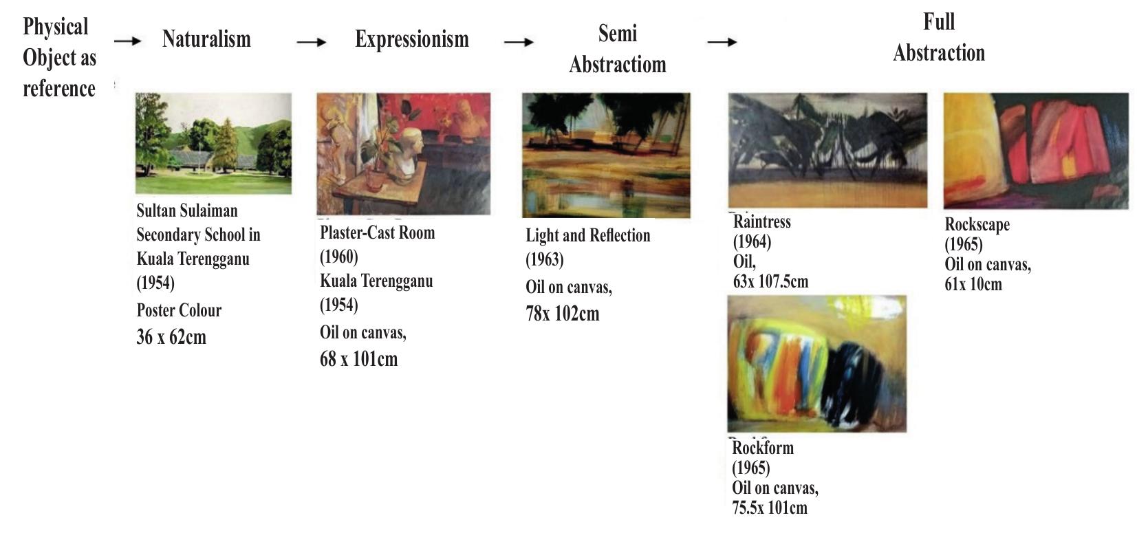 Artistic evolution of yeoh jin leng’s paintings.