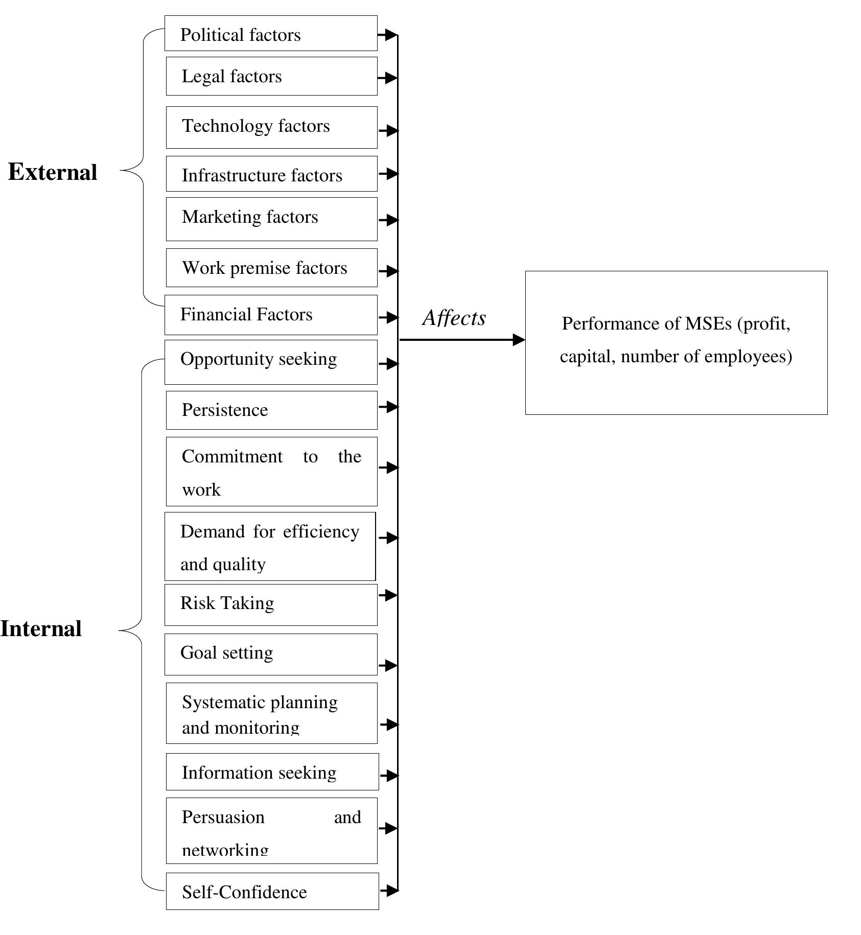 (PDF) Assessment of Factors Affecting Performance of Micro and Small ...